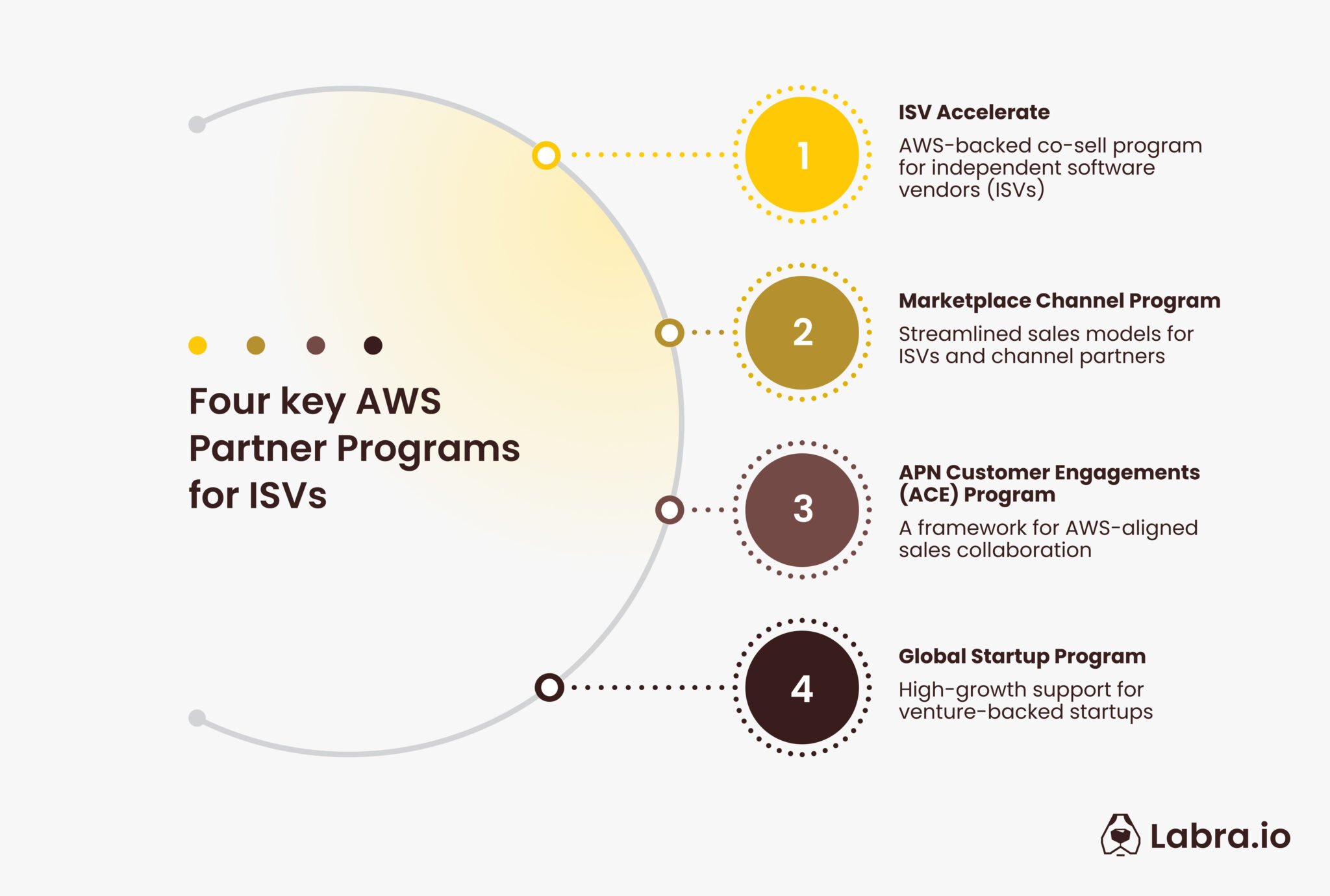 AWS Partner Programs: Unlocking Growth in the Marketplace - Labra