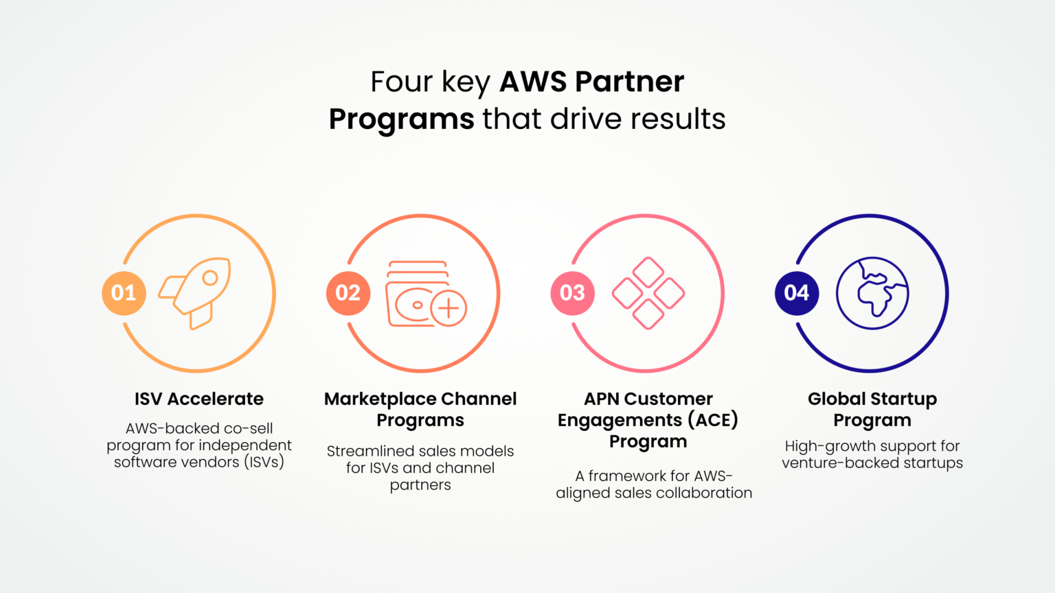 AWS Partner Programs: Unlocking Growth in the Marketplace - Labra
