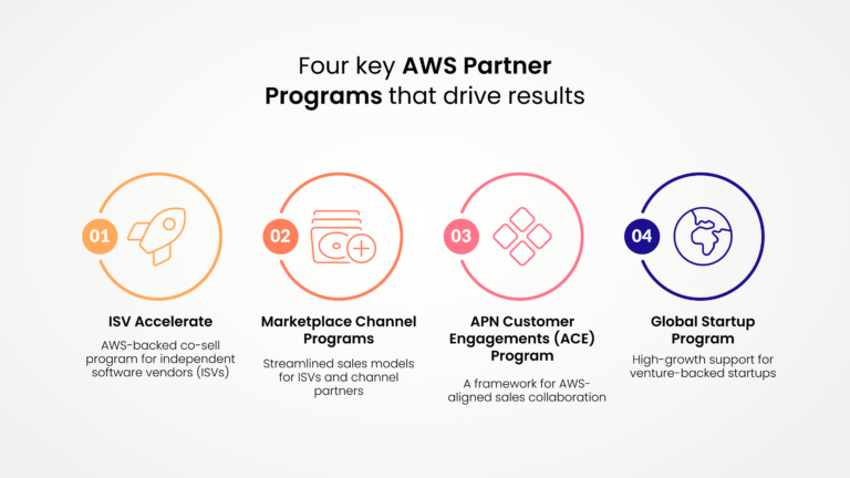 AWS Partner Programs: Unlocking Growth in the Marketplace - Labra
