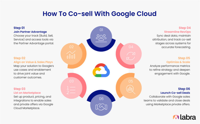 Co-selling with Google Cloud Platform: A Guide to Driving Joint Success ...